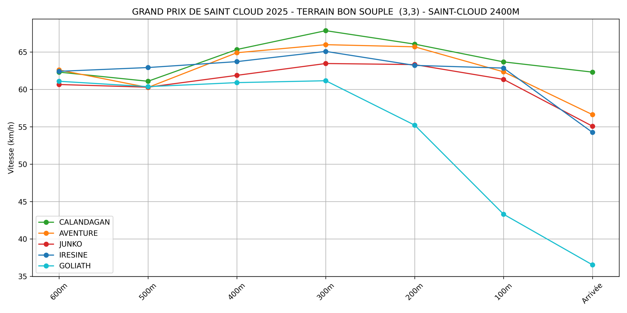Grand Prix de Saint-Cloud 2025 : Calandagan éteint le duel annoncé, et ...